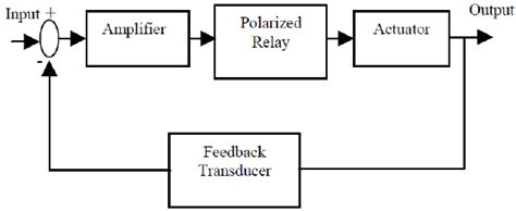 Block Diagram Of Servo Actuator System Download Scientific Diagram