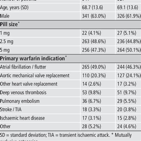 Pdf Randomised Comparison Of A Simple Warfarin Dosing Algorithm