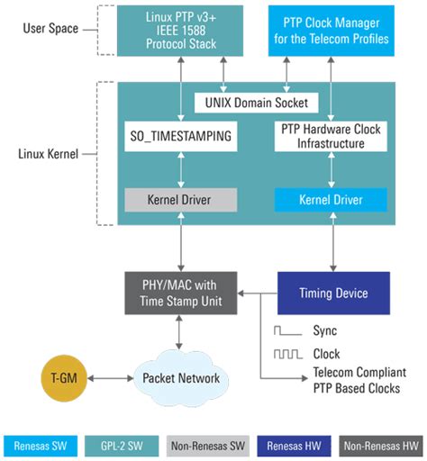 Ptp Clock Manager For Linux Renesas