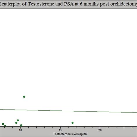 Degree Of Correlation Between Testosterone And Psa Levels At The Download Scientific Diagram