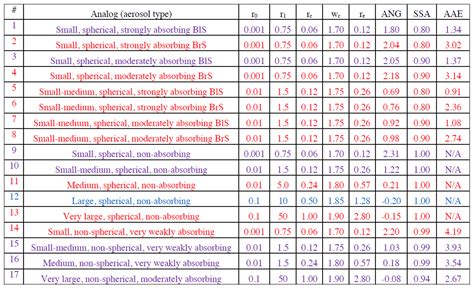 Amt The New Misr Research Aerosol Retrieval Algorithm A Multi Angle