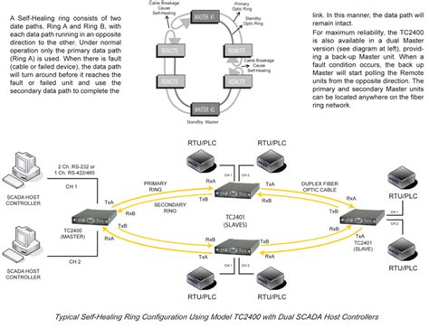 TC High Speed Self Healing Multi Drop Fiber Optic Modem TC Communications
