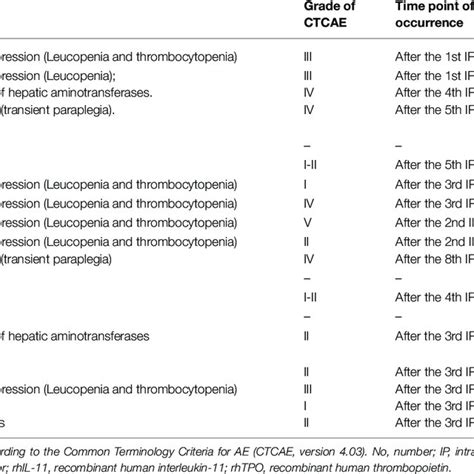 Dose Limiting Toxicities And Dlt Equivalent Toxicities Download