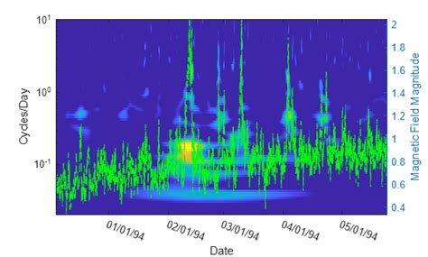 Time Frequency Analysis Matlab And Simulink