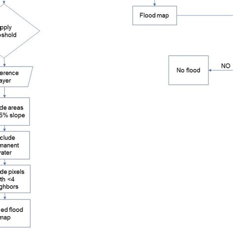 flowchart for flood mapping and monitoring download scientific diagram