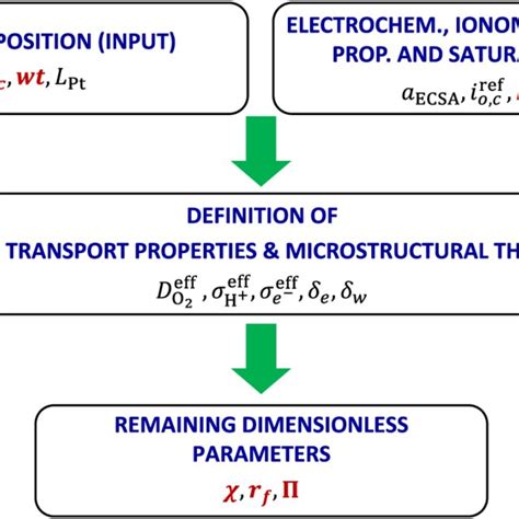 Flow Chart Of The Eight Input Model Parameters Used In The Present Work