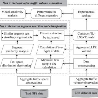 PDF Urban Network Wide Traffic Volume Estimation Under Sparse