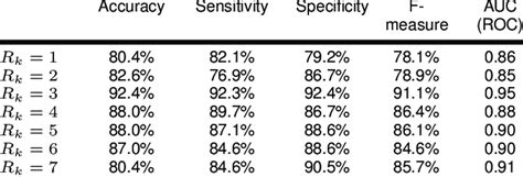 Classification Performance Met Rics Of Cp 1 Using Third Order Svm For Download Scientific