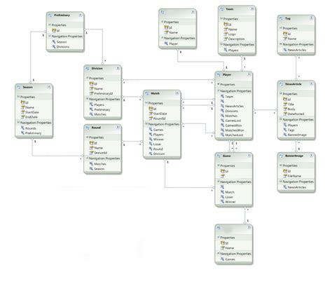 c ddd modeling tournament play stack overflow