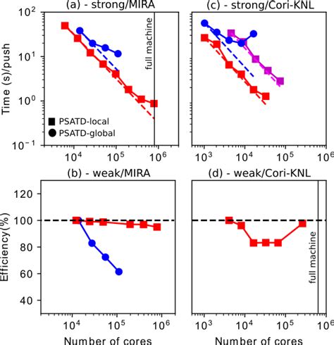 Strongweak Scaling Of The Psatd Maxwell Solver On Mirabg Q And