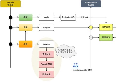 Mock 小傅哥 Bugstack 虫洞栈