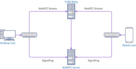 Build Vs Buy An Architect S Guide To Video WebRTC Twilio