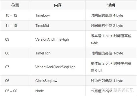 唯一ID生成算法剖析 知乎