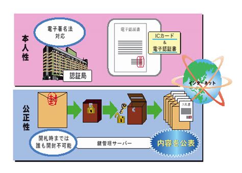 三重県CALS EC公共事業電子調達の仕組み