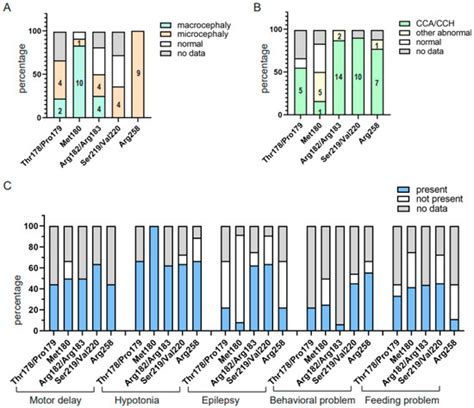 Novel Variants Of PPP2R1A In Catalytic Subunit Binding Domain And GenotypePhenotype Analysis In