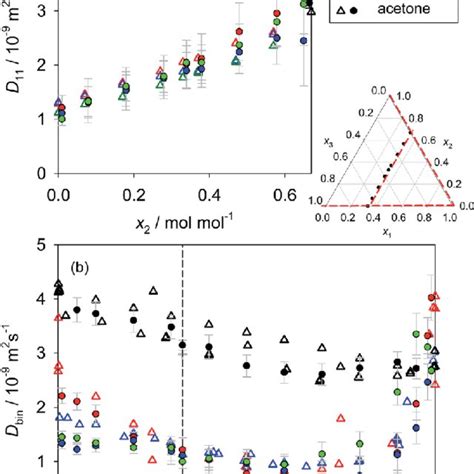 A The Maxwell Stefan Diffusion Coefficient Đ Of The Three Binary