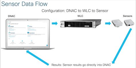 Cisco Aironet Sensor Deployment Guide Cisco