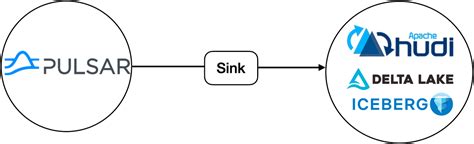 Populating Lakehouses With Apache Pulsar Apache Iceberg And Apache