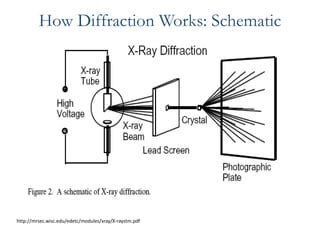 Lecture 4 Xray Diffraction Unit 5 Pptx Chemistry Science