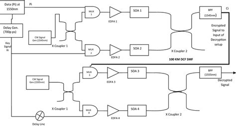 Encryptiondecryption Layout For Simulation Download Scientific Diagram