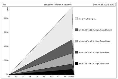 Haskell Improving Productivity And Performance Of Text Based Xml