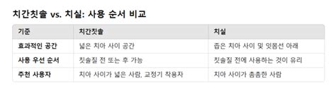 치실 먼저 칫솔질 먼저 양치질 순서 정답을 알려드립니다 네이버 블로그