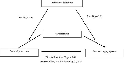 Moderated Mediation Model Behavioural Inhibition As A Moderator In The