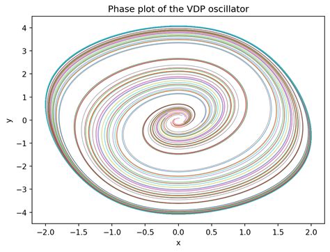 Kevin Hannay Differential Equations As A Pytorch Neural Network Layer