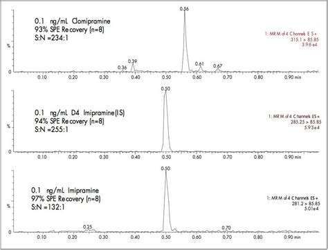 utility of uplc ms ms and spe for high throughput quantitative