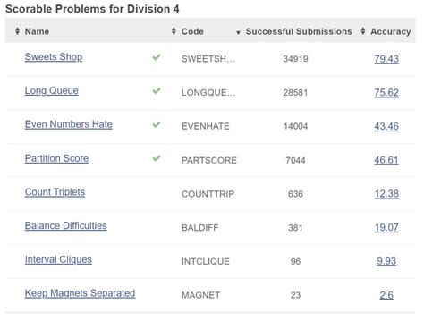 reyna a t on linkedin codechef codingchallenge problemsolving