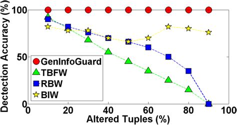 Comparison Of Watermark Decoding Accuracy Of Geninfoguard With Tfbw Download Scientific