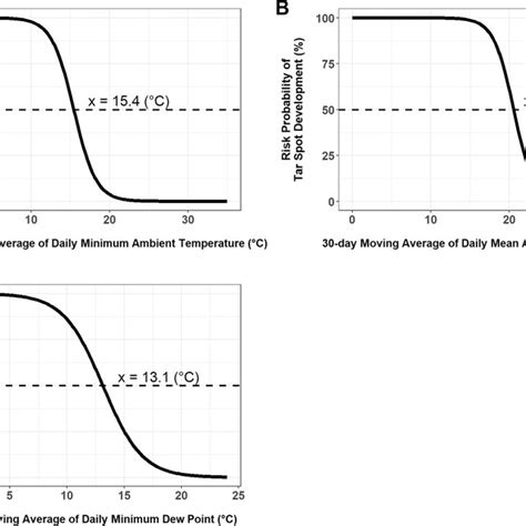 two dimensional surfaces of logistic regression models developed for