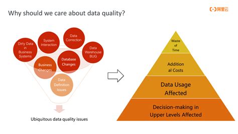 An Introduction And Best Practice Of Dataworks Data Quality Alibaba Cloud Community