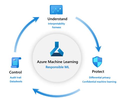 How To Assess Ai Systems Fairness Using Fairlearn
