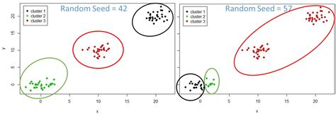 Cluster Analysis Puzzle Initial Random Seeds Learn By Doing Part