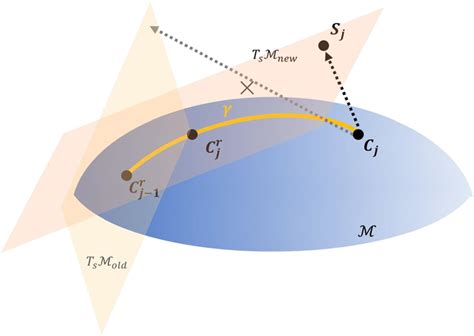 Graphical Representation Of Feature Adaptation Process Using Geodesic Download Scientific