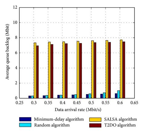 Average Queue Backlog Among Different Algorithms Download Scientific Diagram
