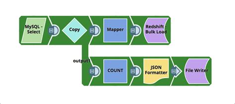 Migrating Data Warehouse Workloads From On Premises Databases To Amazon Redshift With Snaplogic