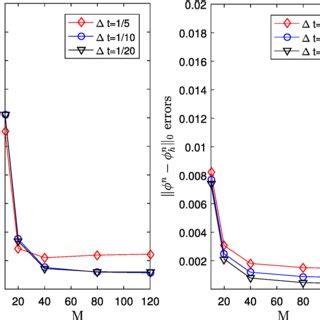 L² norm errors of Q element computed by scheme Example Download Scientific Diagram