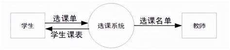 软件工程学习日记—面向数据流的设计方法（案例）银行计算机储蓄系统sc图 Csdn博客