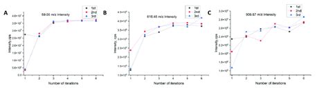 iterative process for lens and ion source parameters a 59 09 m z