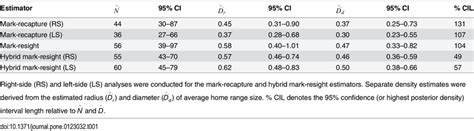 Camera Survey Model Averaged Mark Recapture And Mark Resight Bobcat Download Table