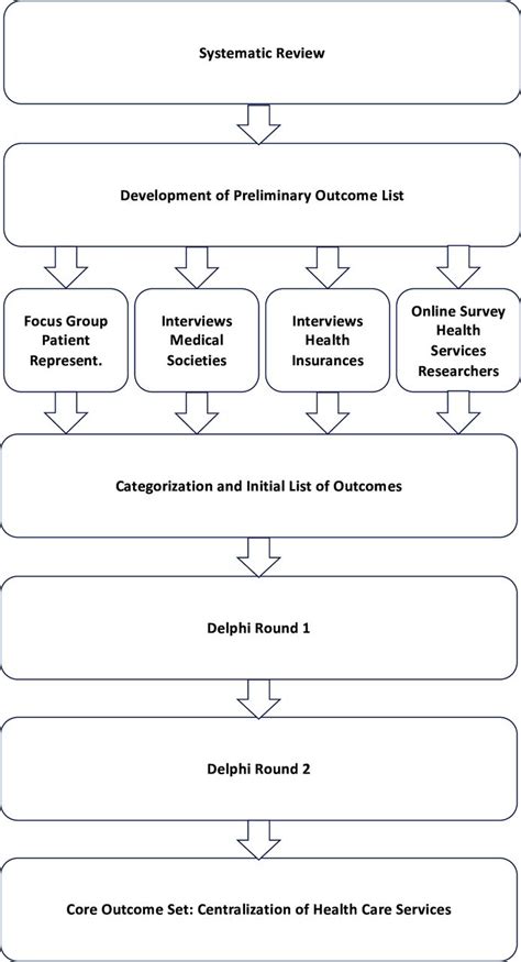 Protocol For The Development Of A Core Outcome Set For Studies On