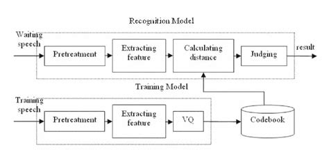 Figure 1 From Research Of Speaker Recognition Based On Combination Of Lpcc And Mfcc Semantic