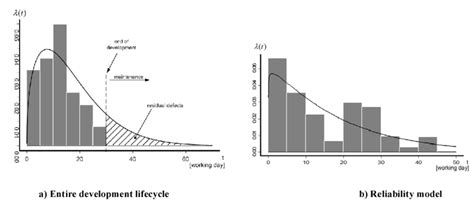 Defect Manifestation Modelsa Entire Development Lifecycle B