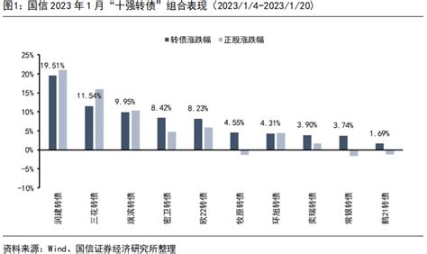 【国信宏观固收】转债市场周报：回归景气投资 1月市场回顾及2月择券思路方面包括消费