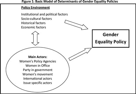 Figure 1 From Which Term To Use Definition Of Gender Equality Policy