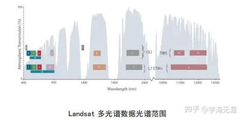 基于python实现多光谱数据处理和分析过程：多光谱遥感数据的整理、图像分类、多时间序列处理、多传感器协同等方法应用 知乎