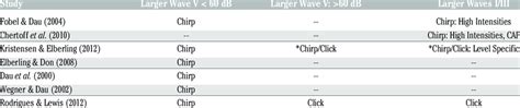 Literature Comparison Of Click Versus Chirp Stimulation At Different Download Table