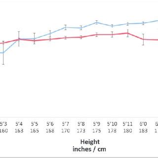 Height And Mean Sex Partner Number With Standard Errors For Download Scientific Diagram